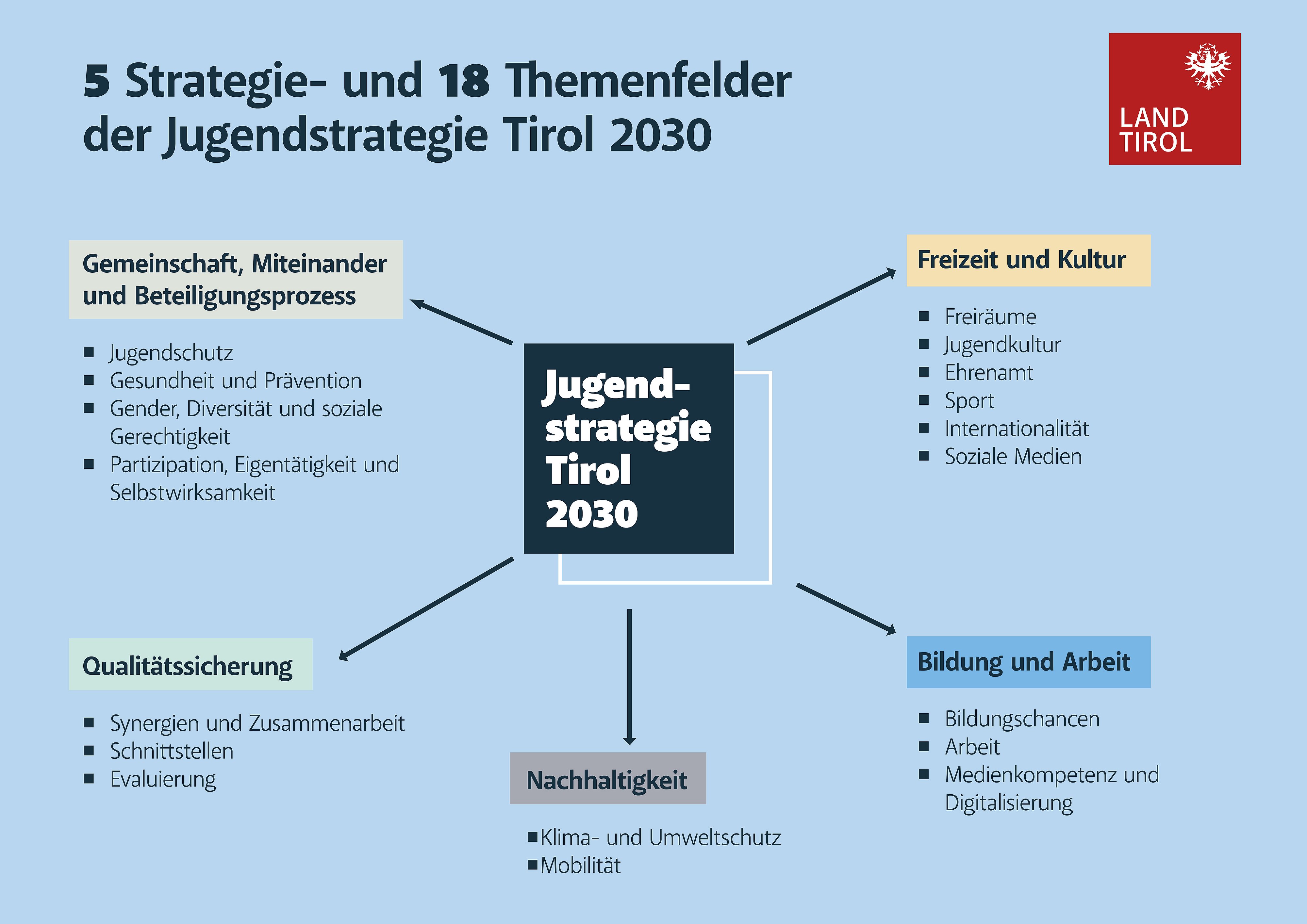 Jugendstrategie Tirol 2030 | Land Tirol